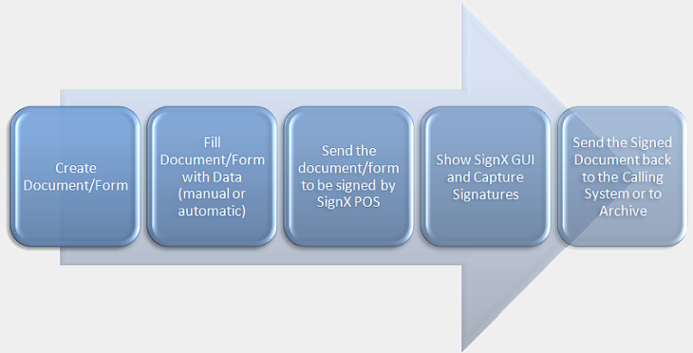 SignX POS Server – electronic signature solutions